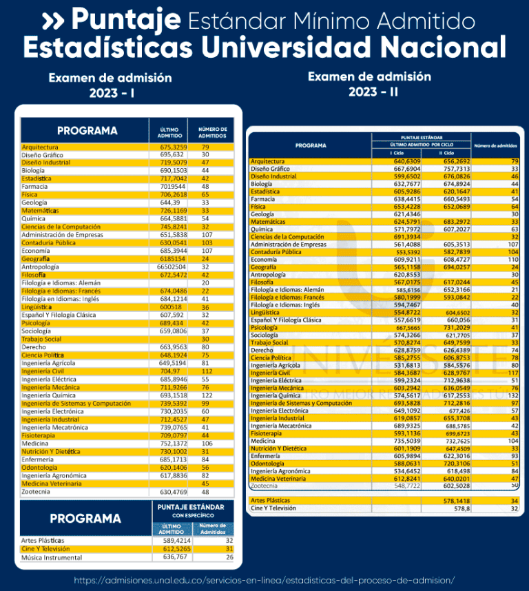 ¿Cuánto puntaje pide la Universidad del Valle para Medicina?