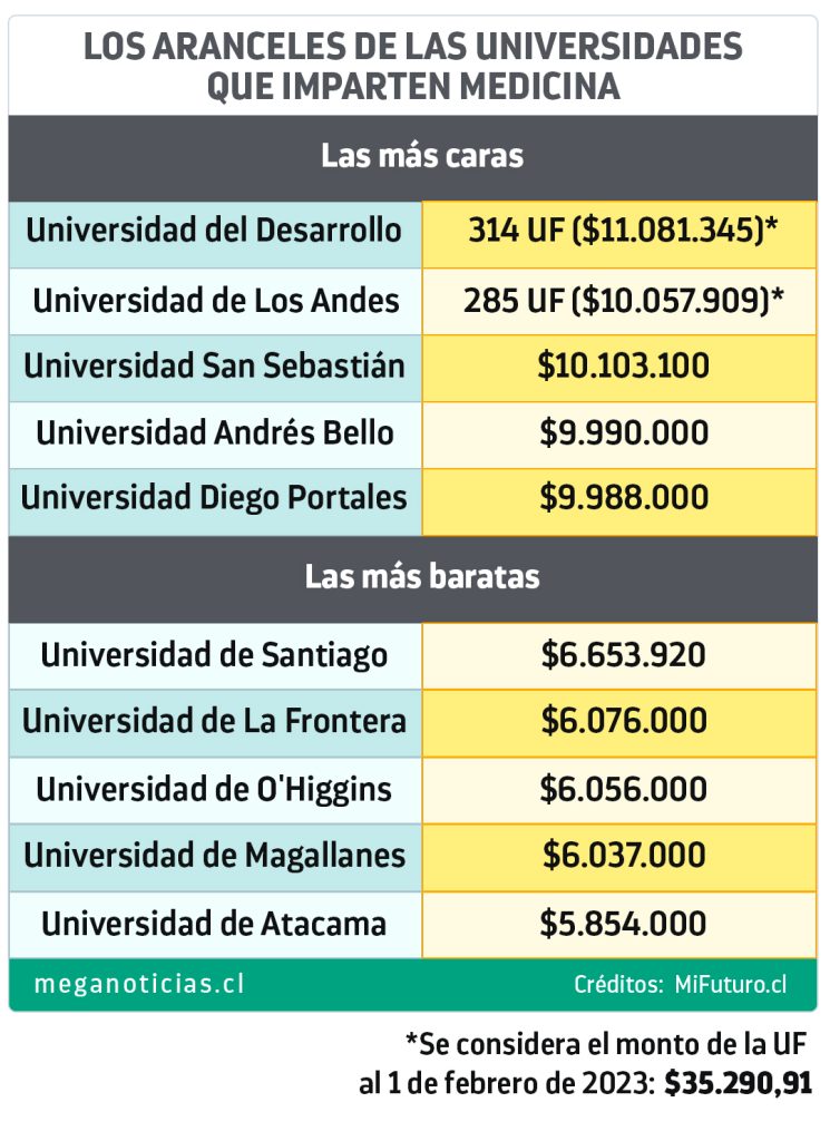 ¿Cuánto puntaje se necesita para estudiar medicina en la Universidad Mayor?