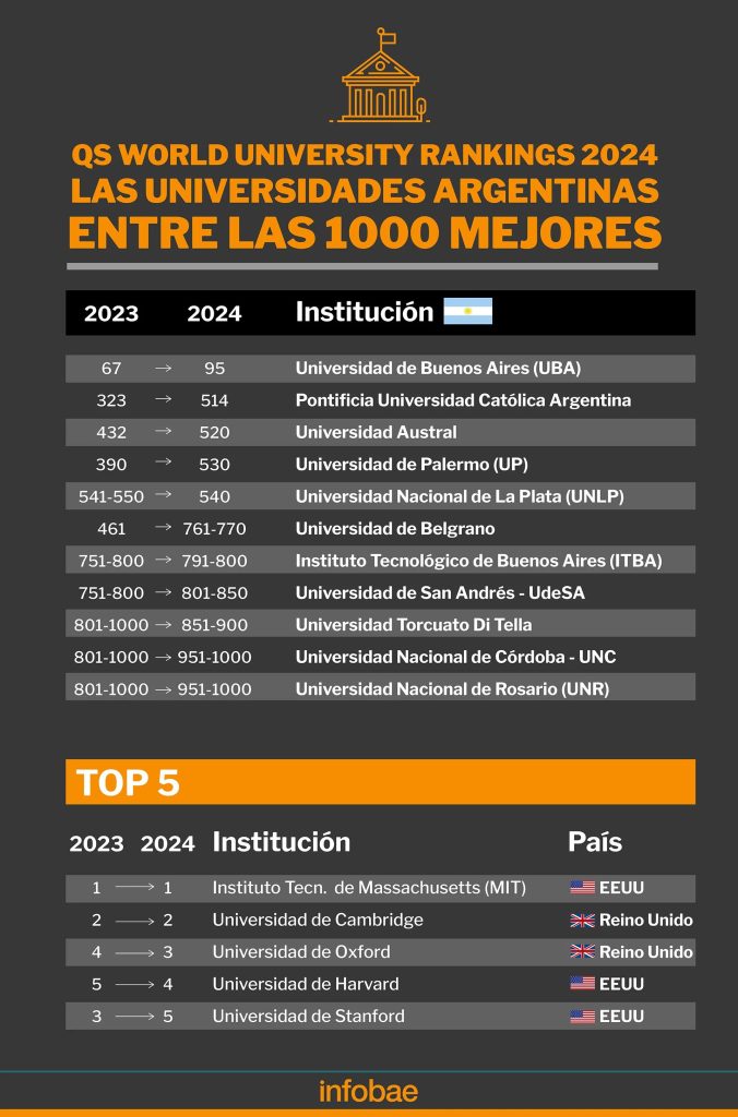 Descubre el ranking actual de la UBA y su posición en el mundo académico