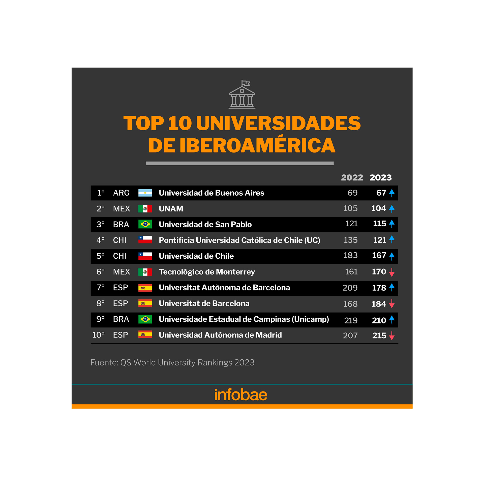 El prestigio internacional de la UBA: ¿En qué puesto se encuentra a ...